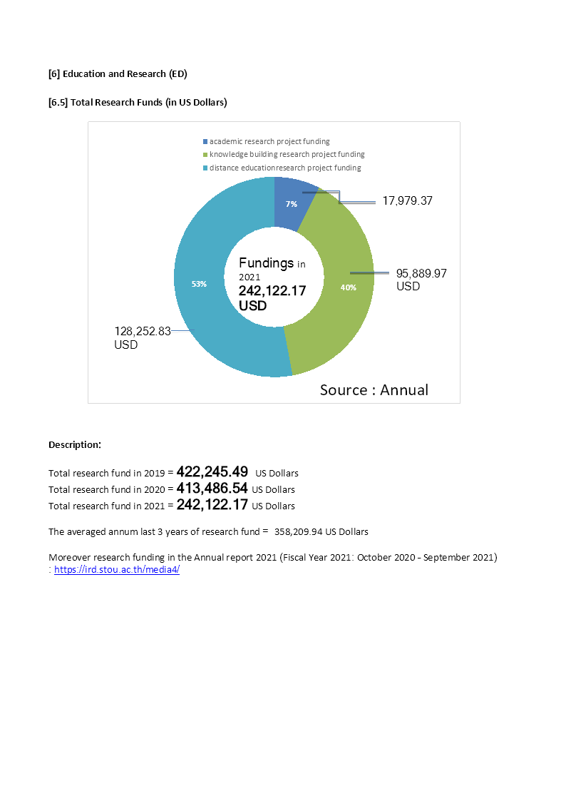 6.5 Total research funds – Green, STOU University
